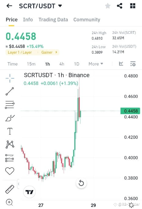 🚀 $SCRT 🤑💰💰💰 /USDT Technical Analysis Update 🚀 The S | RB-Trader on Binance Square