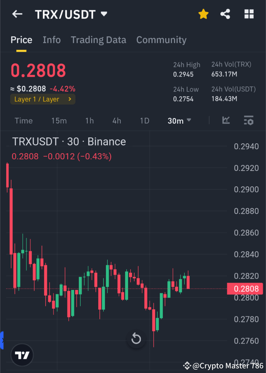 $TRX 📊 TRX/USDT Technical Analysis: Gearing Up for a Brea | Crypto Master 786 on Binance Square