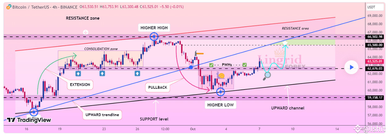 Bitcoin’s Bullish Momentum : Potential Shift in Trend #BU | Ishit on Binance Square