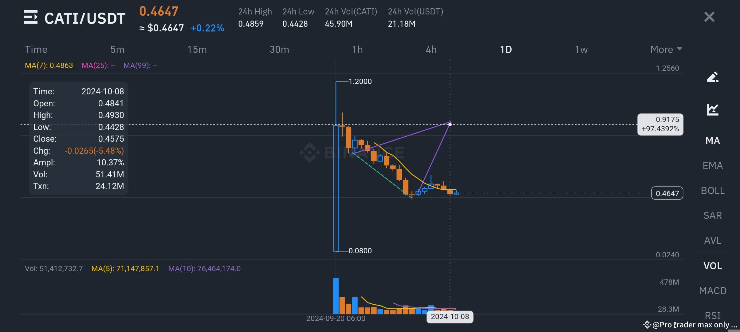 $CATI again pumping 💪 💪 soon. you just buy | New Trade Zone on Binance ...