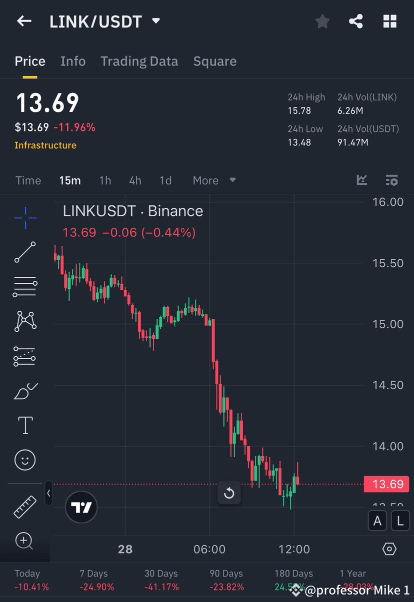 $LINK /USDT – Short Trade Alert! 💯🔥 $LINK has faced stron | professor Mike 1 on Binance Square