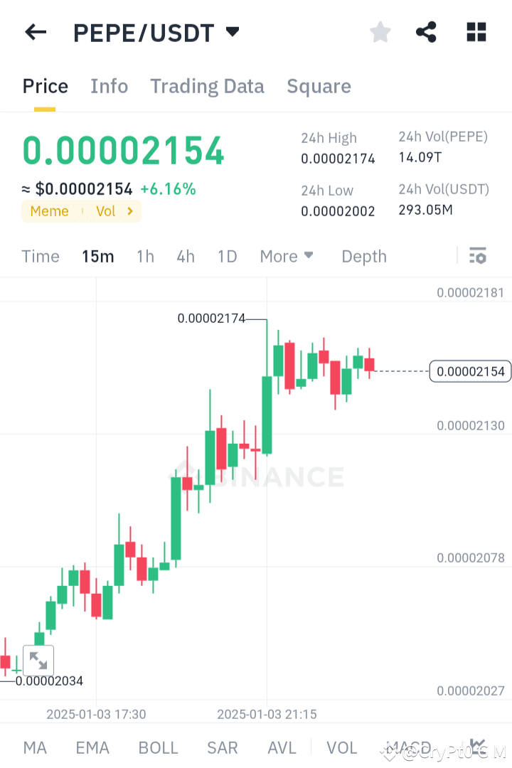 brief technical analysis and trade signals for $PEPE /USDT | CryPt0 G M on Binance Square