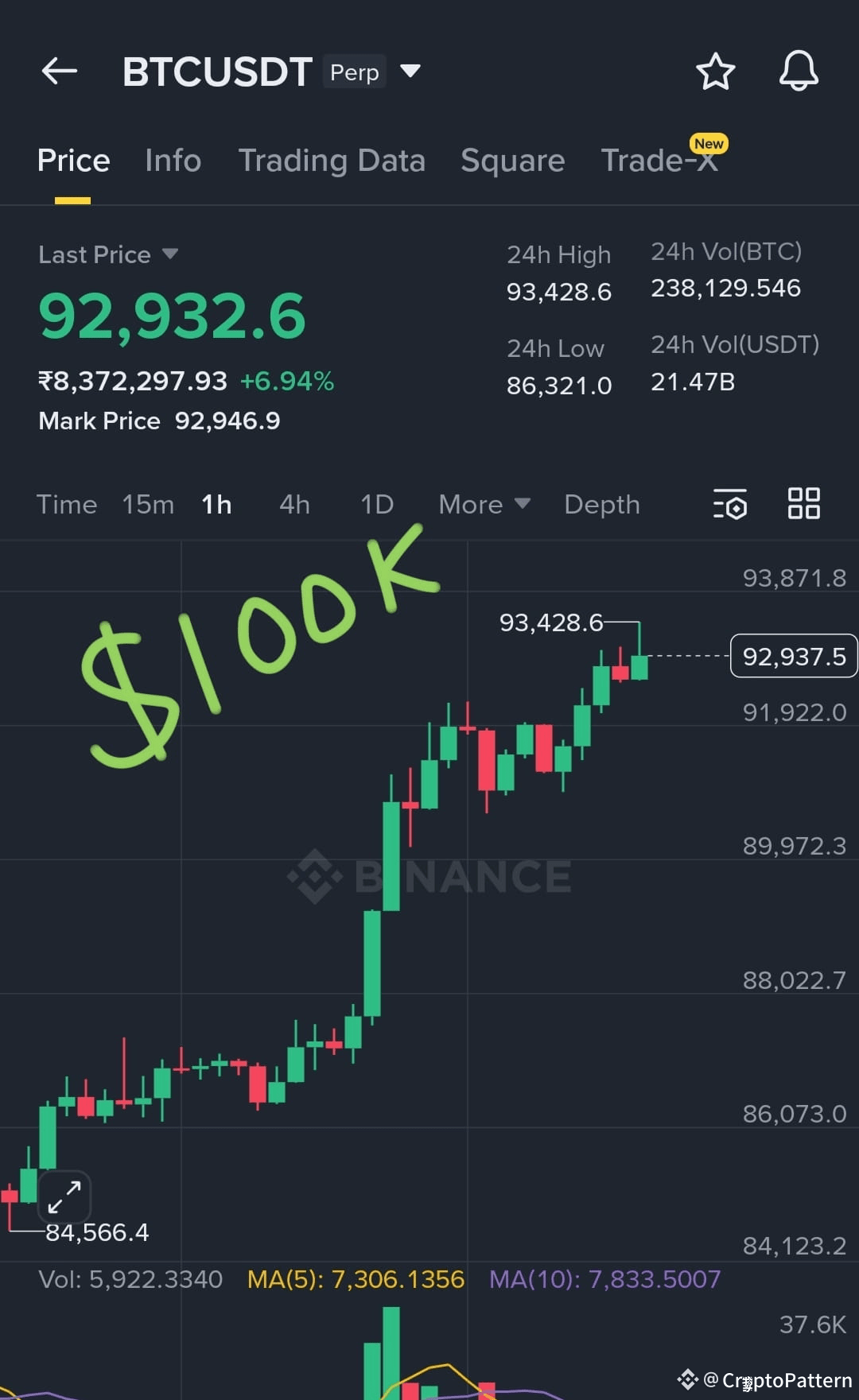 $BTC Breaks Through $93k 📈.. Finally The Most Awaited | CryptoPattern ...