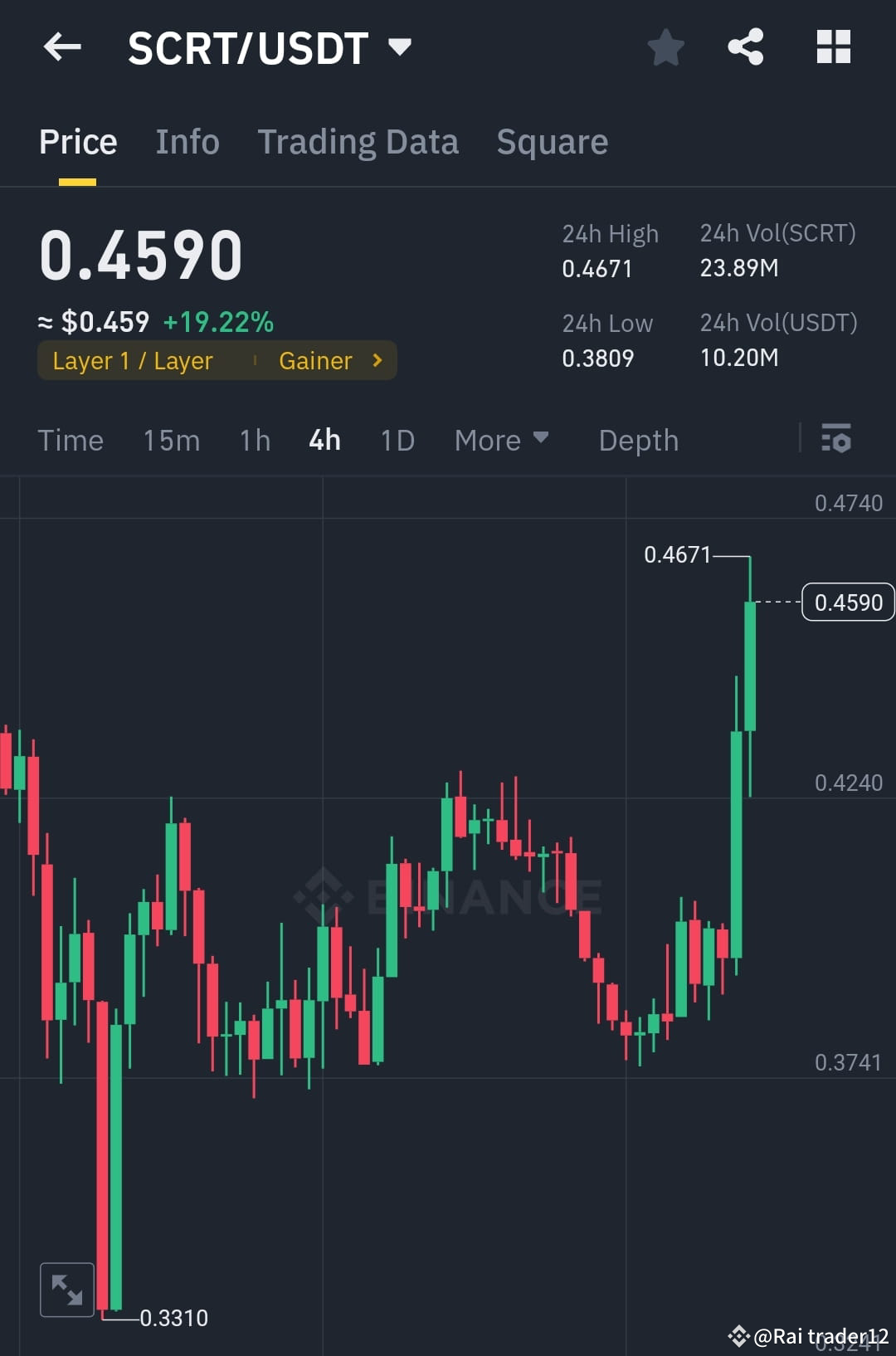 $SCRT /USDT has shown a solid 19.22% increase in the last 24 | RCT-Trader on Binance Square