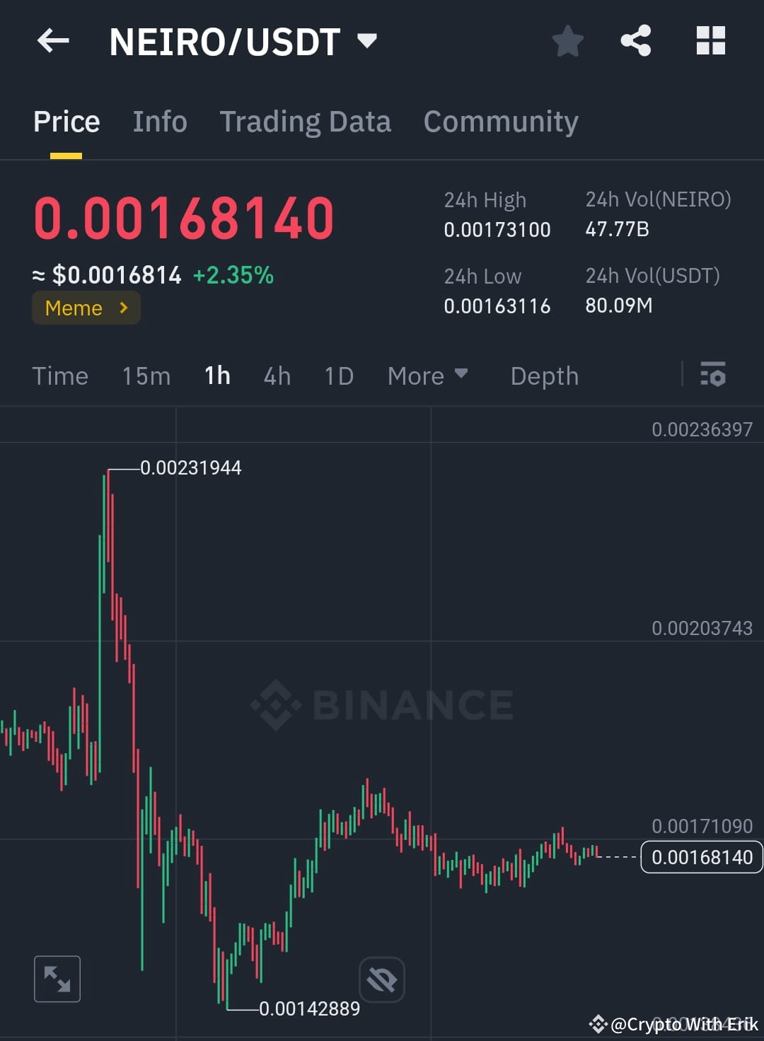 $NEIRO /USDT: Price Update and Market Insights NEIRO is cur | Crypto With Erik on Binance Square