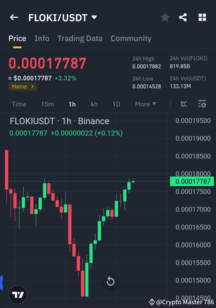 $FLOKI 🚀 FLOKI/USDT Technical Analysis: Ready for Takeoff | Crypto Master 786 on Binance Square