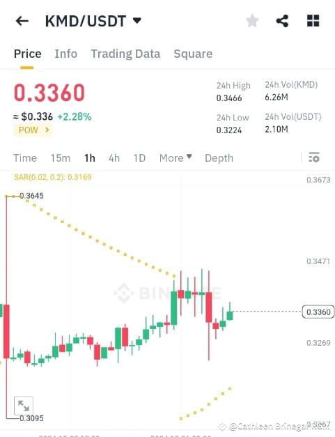 📊 $KMD /USDT Technical Analysis – 26th December 2024 The | Rai Haji ...