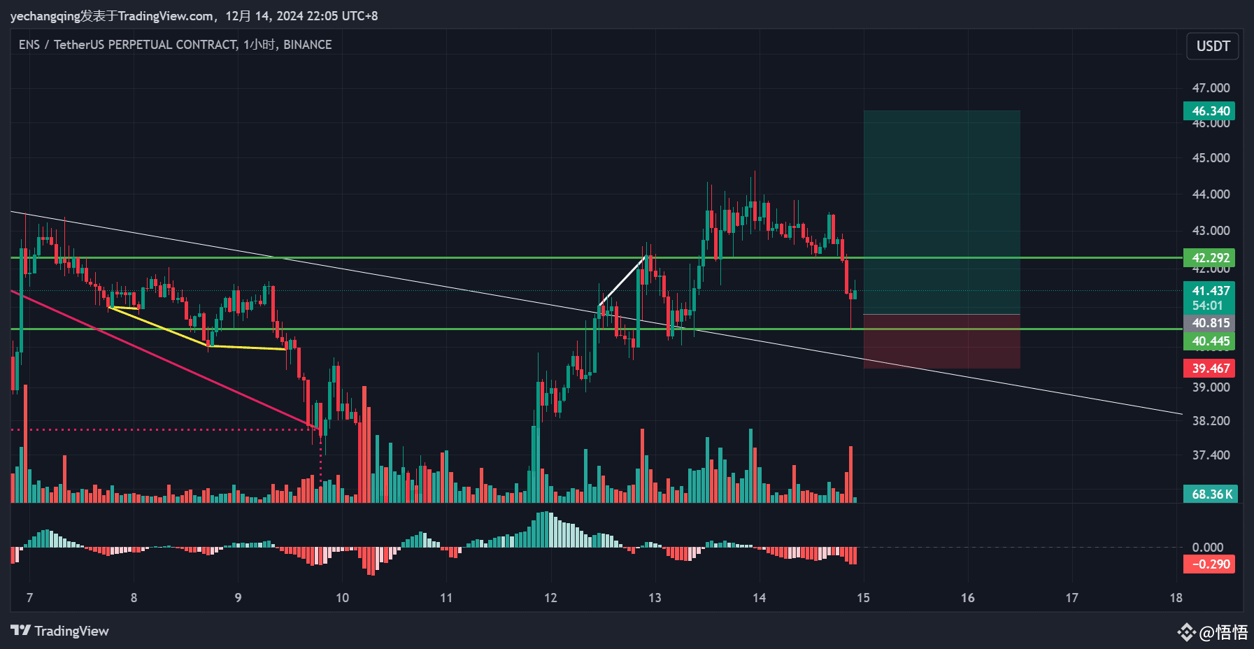 Breakthrough pullback trading Breakthrough descending tren | 悟悟 on ...