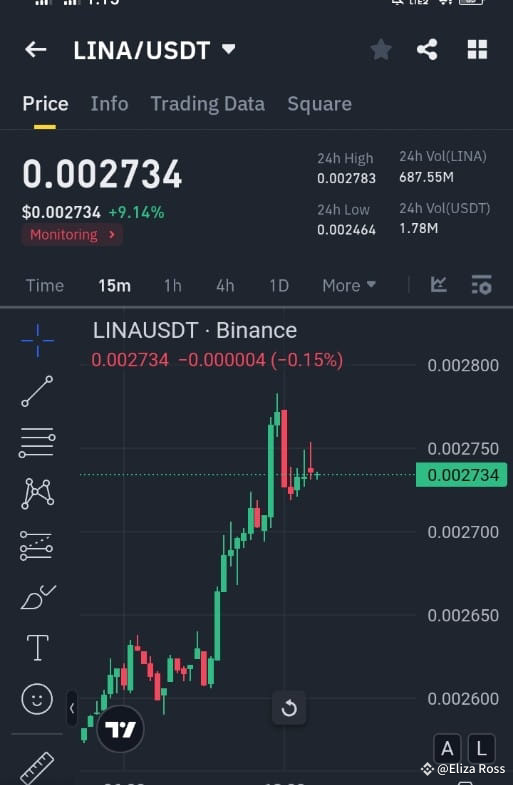$LINA /USDT Bullish Momentum Alert! 🚀 🔥 Strong Surge – Ca | Eliza Ross on Binance Square