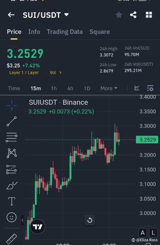 🚀 $SUI /USDT – Bullish Momentum Alert! 🔥 Can SUI Break $3 | Eliza Ross on Binance Square