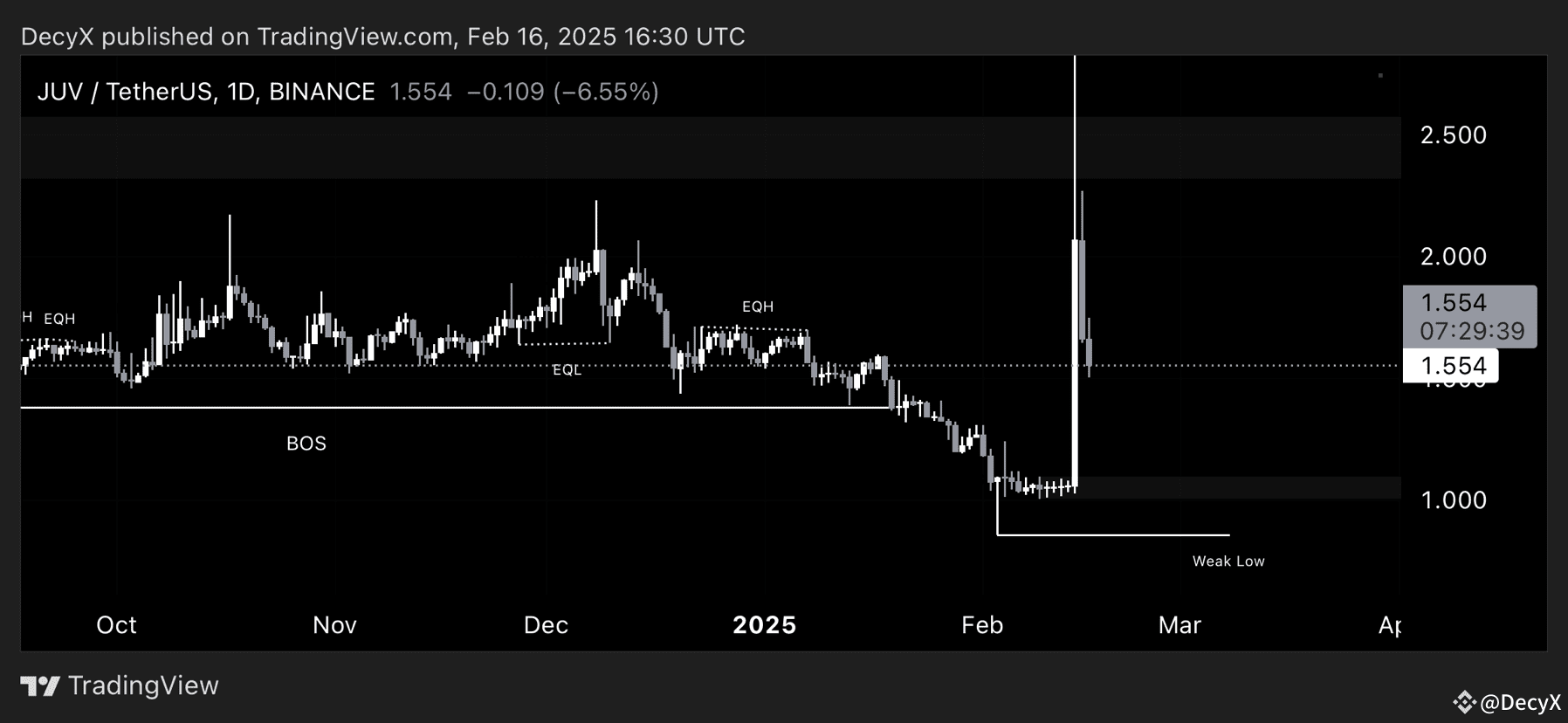 $JUV Bias: Reversal Play (Bullish Recovery) Setup: Break o | DecyX on Binance Square