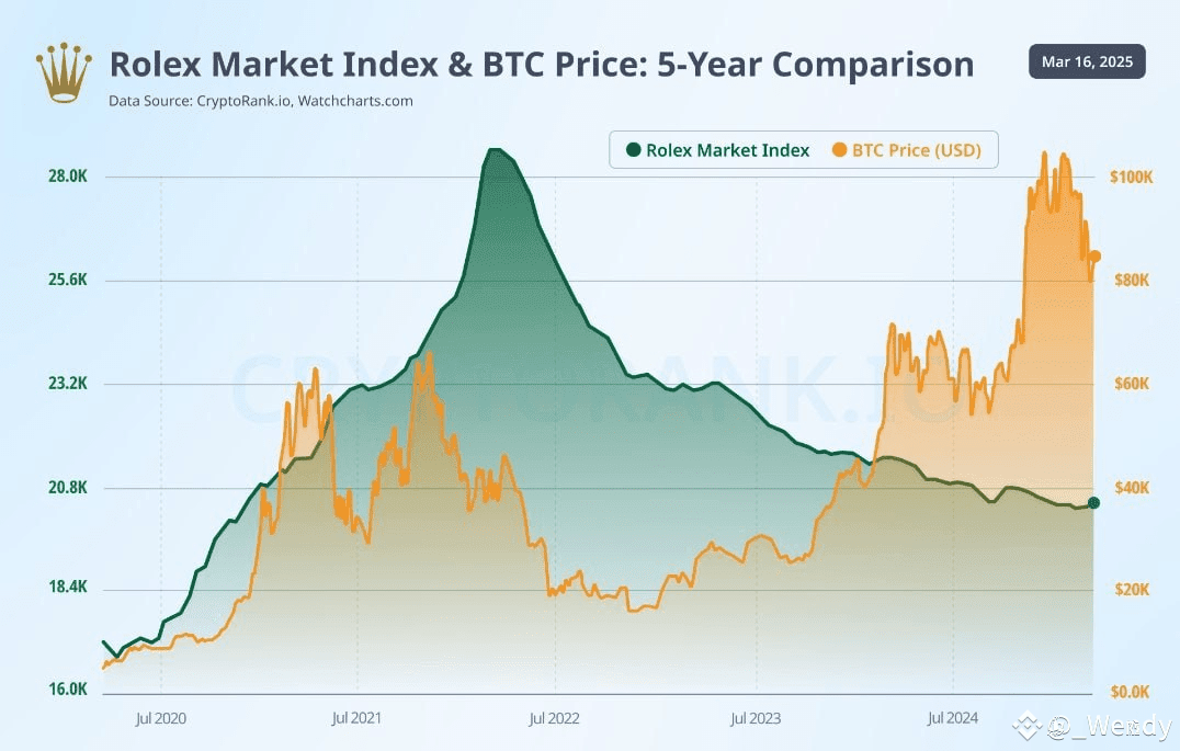 $BTC Back in early 2022, as BTC took a dive, Rolex prices sk | _Wendy ...