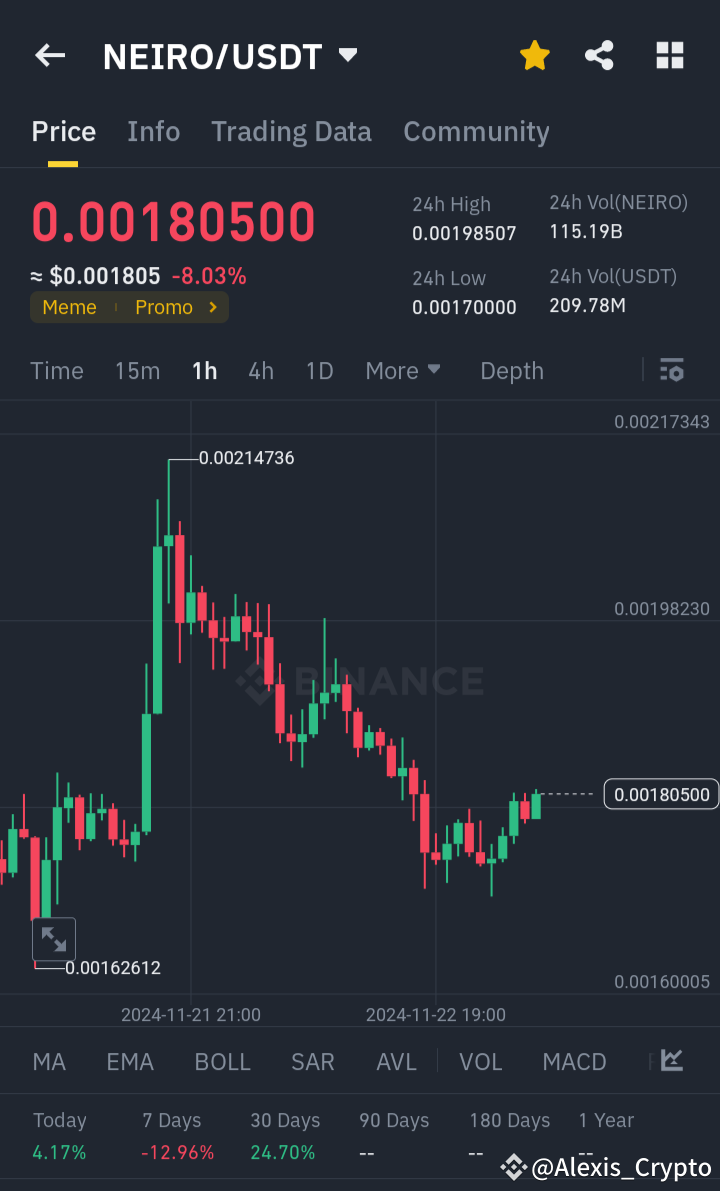 $NEIRO $NEIRO NEIRO/USD Price Analysis: Key | Alexis_Crypto on Binance Square