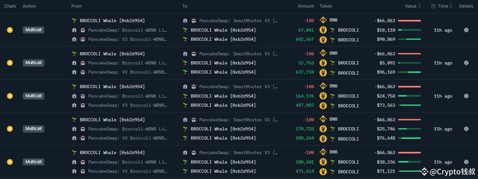 The attention on BROCCOLI tokens has risen during the hype | Crypto北上 ...