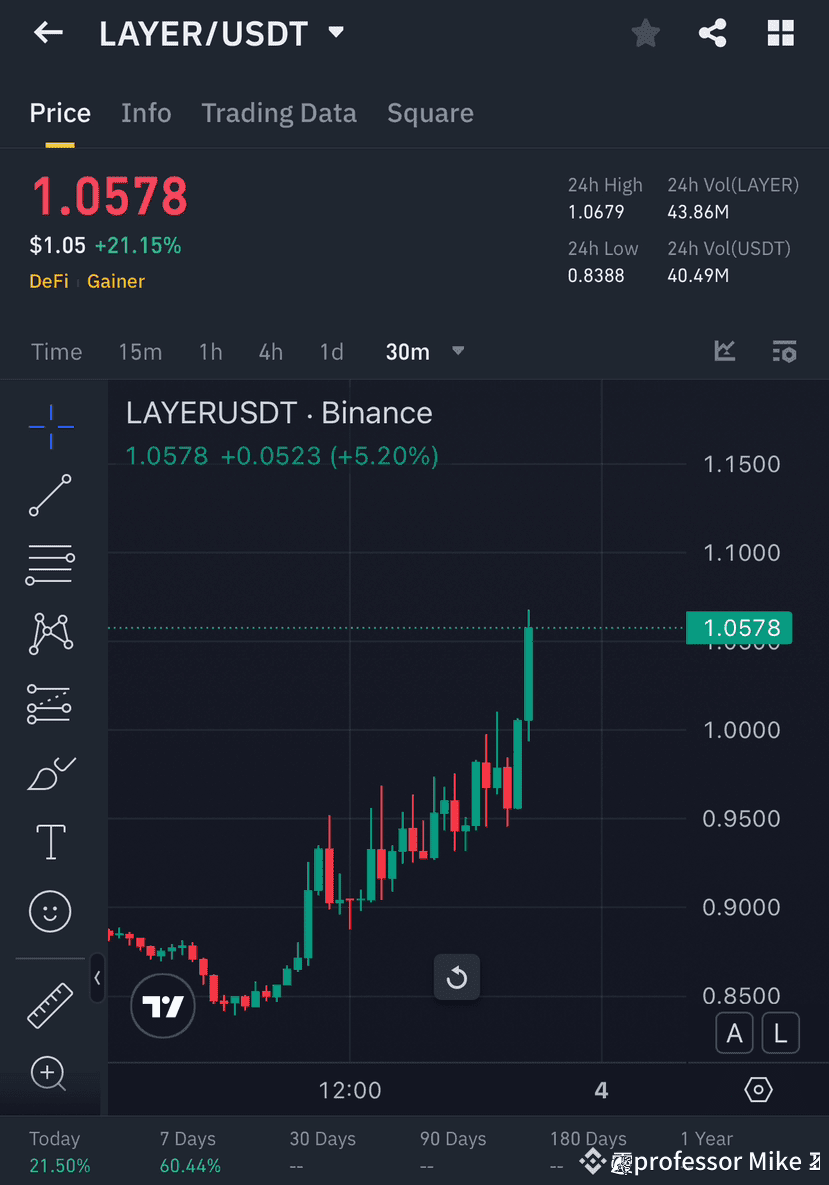 $LAYER /USDT – Explosive Bull Run in Progress!🔥💯 $LAYER h | professor Mike 1 on Binance Square