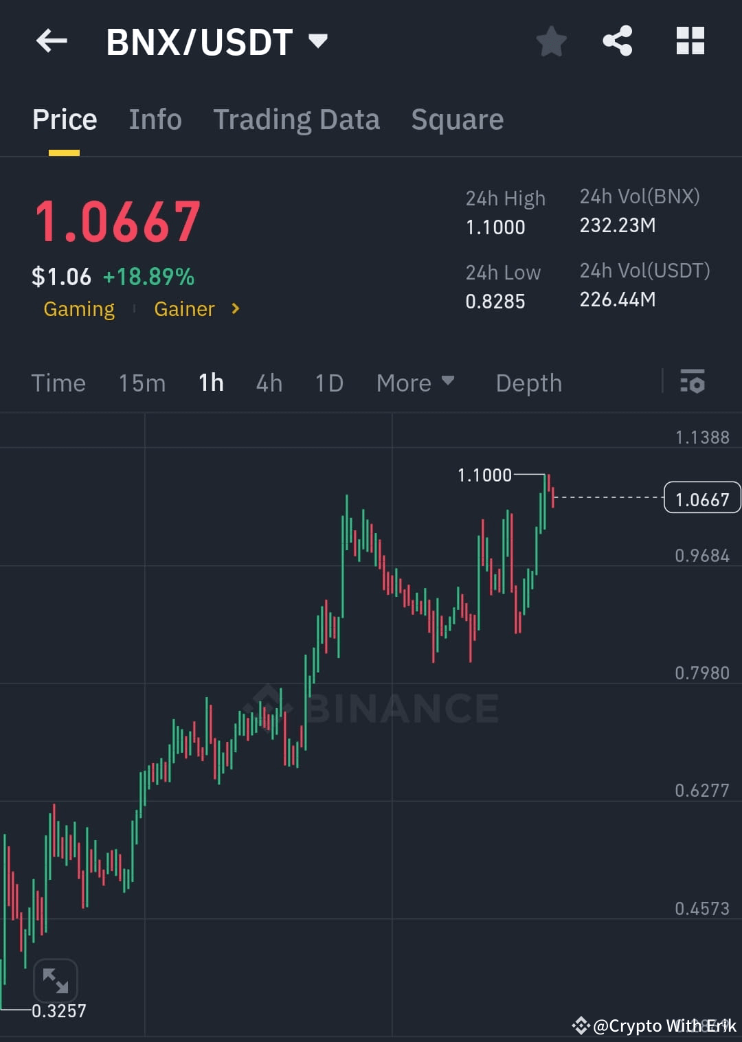 $BNX /USDT – Breakout or Rejection? Key Levels Ahead! 🚀 Cu | Crypto With Erik on Binance Square