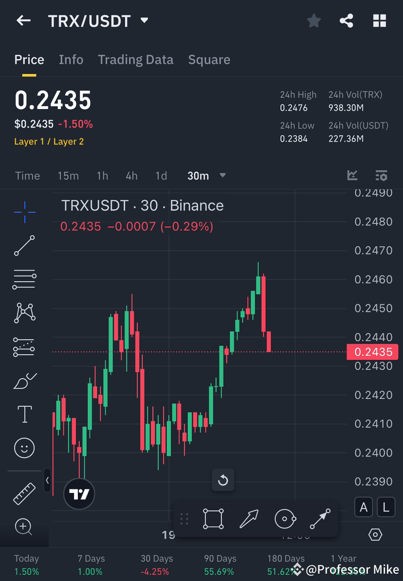 $TRX /USDT Short Trade Signal!!! 🔥💯 $TRX /USDT is showing | Professor Mike on Binance Square