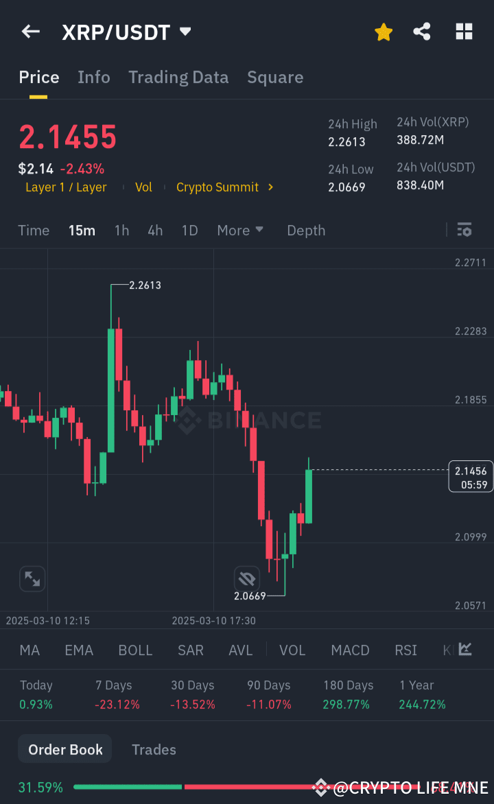 🚀 $XRP /USDT: Recovery in Sight? 👀 Current Price: $2.1455 | CRYPTO LIFE MNE on Binance Square