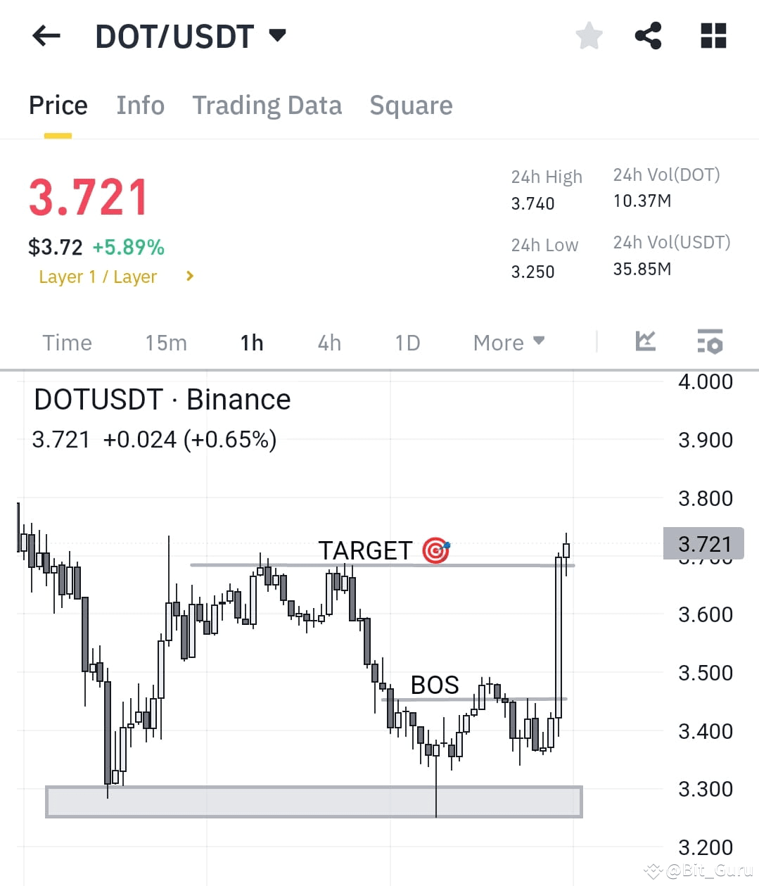 $DOT Target Smashed in a Single Clean Trade! 💸💸💸💸💸💸💸 | Bit_Guru on ...
