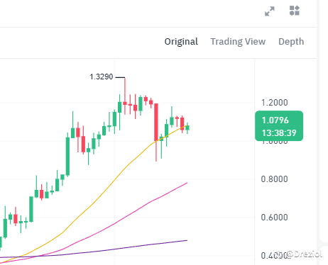 $ADA is testing Ema 25 ! it is nice bullish trend yet. not | Dreziol on ...