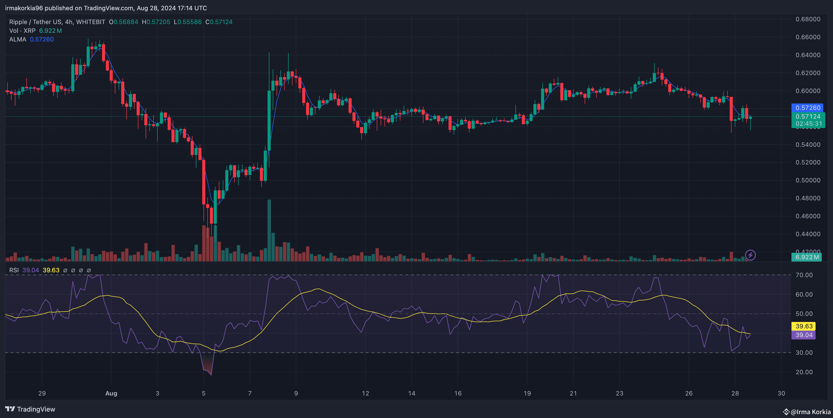 This $XRP Price Pattern Could Send Ripple Close to $1 - Coin | Irma Analytics on Binance Square