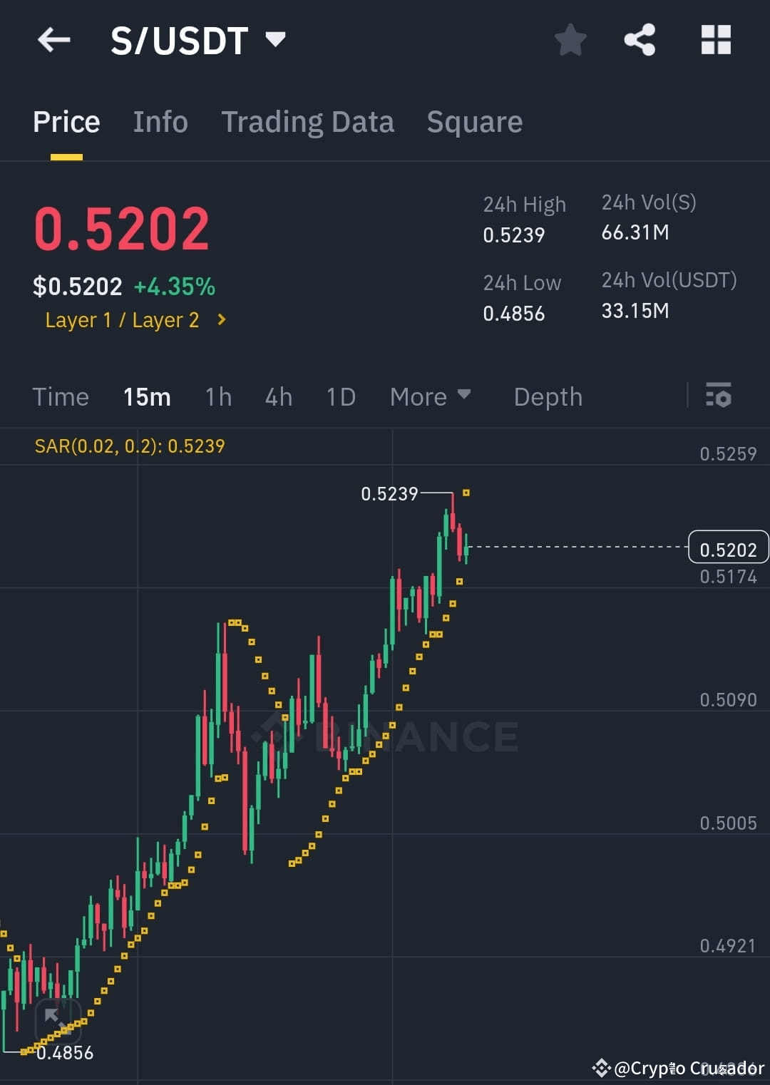 $S /USDT Breakout Momentum ⚡📈 S is holding above $0.5202 | Crypto Crusador on Binance Square