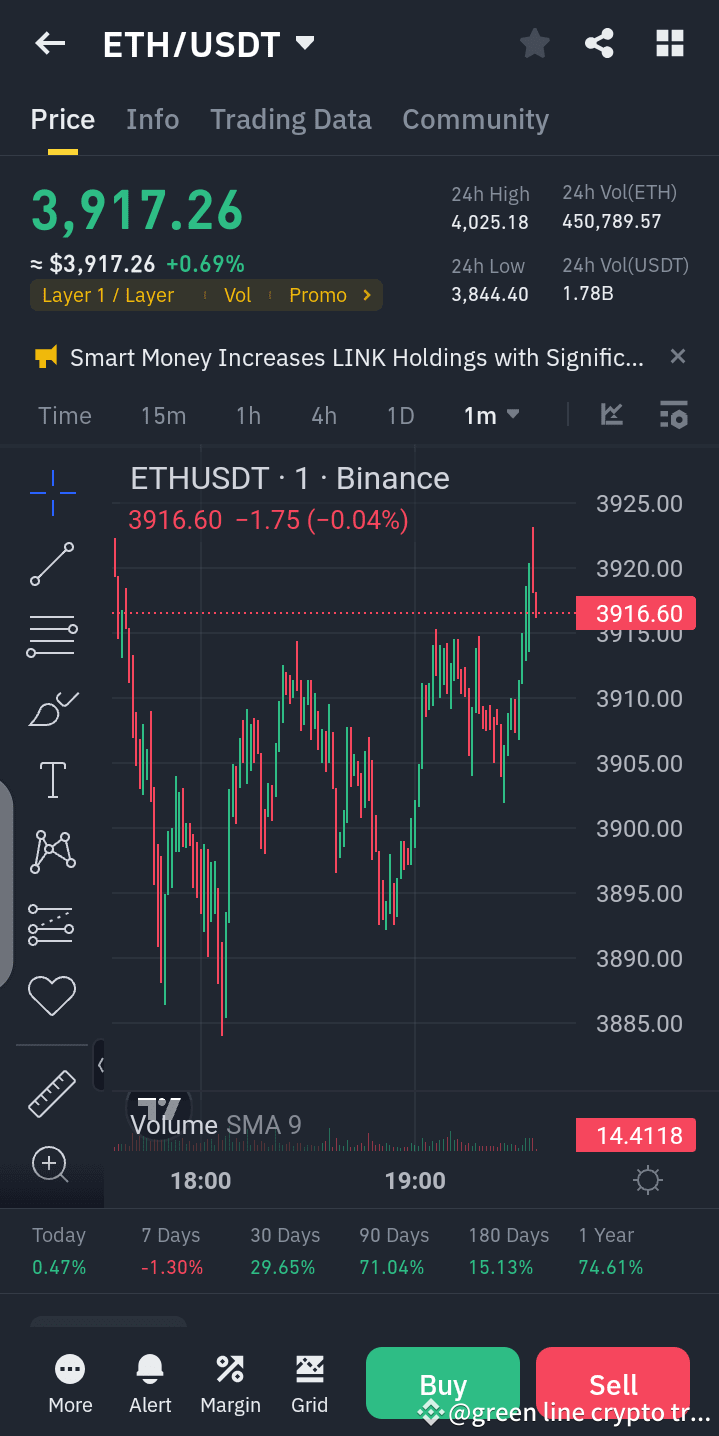 🔥 $ETH /USDT Market Update: Ethereum Holds Strong Near $4,0 | green line crypto trader on ...
