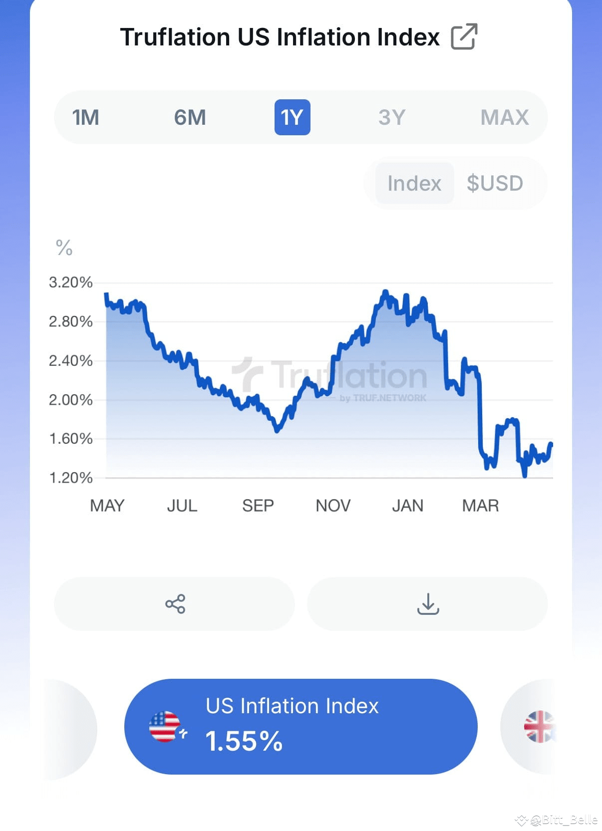 U.S. inflation is falling fast. That means prices aren’t ris | Bitt ...