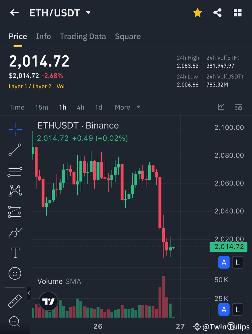 🚨 $ETH /USDT Market Update 🚨 📉 Ethereum (ETH) is trading | Twin Tulips on Binance Square