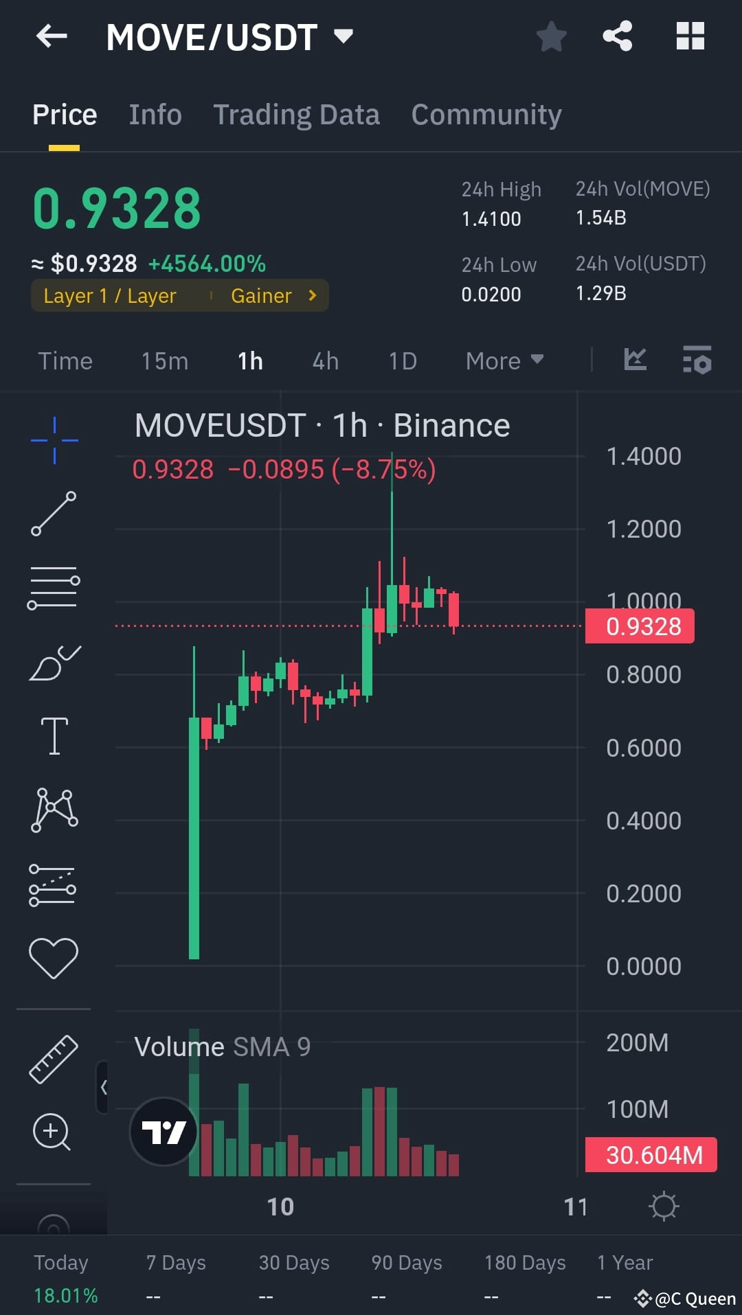 🚨 $MOVE /USDT – Explosive Growth Alert: What’s Next? 🚨 | C Queen on Binance Square