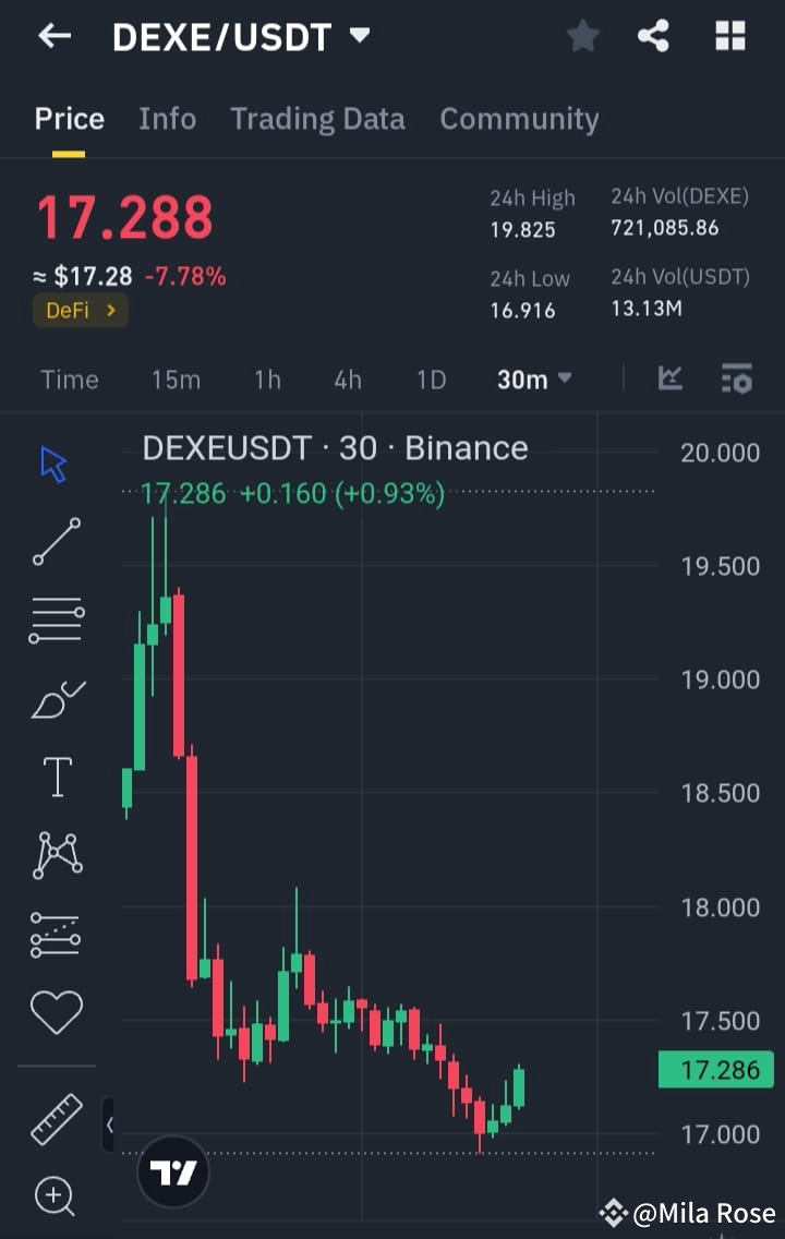 $DEXE /USDT:Dip Move Confirm💯🔥 Ready for next move 💯 | Mila Rose on Binance Square