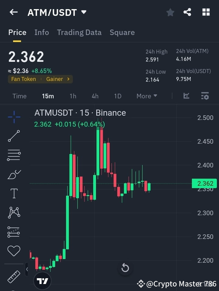 $ATM /USDT PRICE ANALYSIS: 🚀 ASCENDING WITH STRONG MOMENTUM | Crypto Master 786 on Binance Square