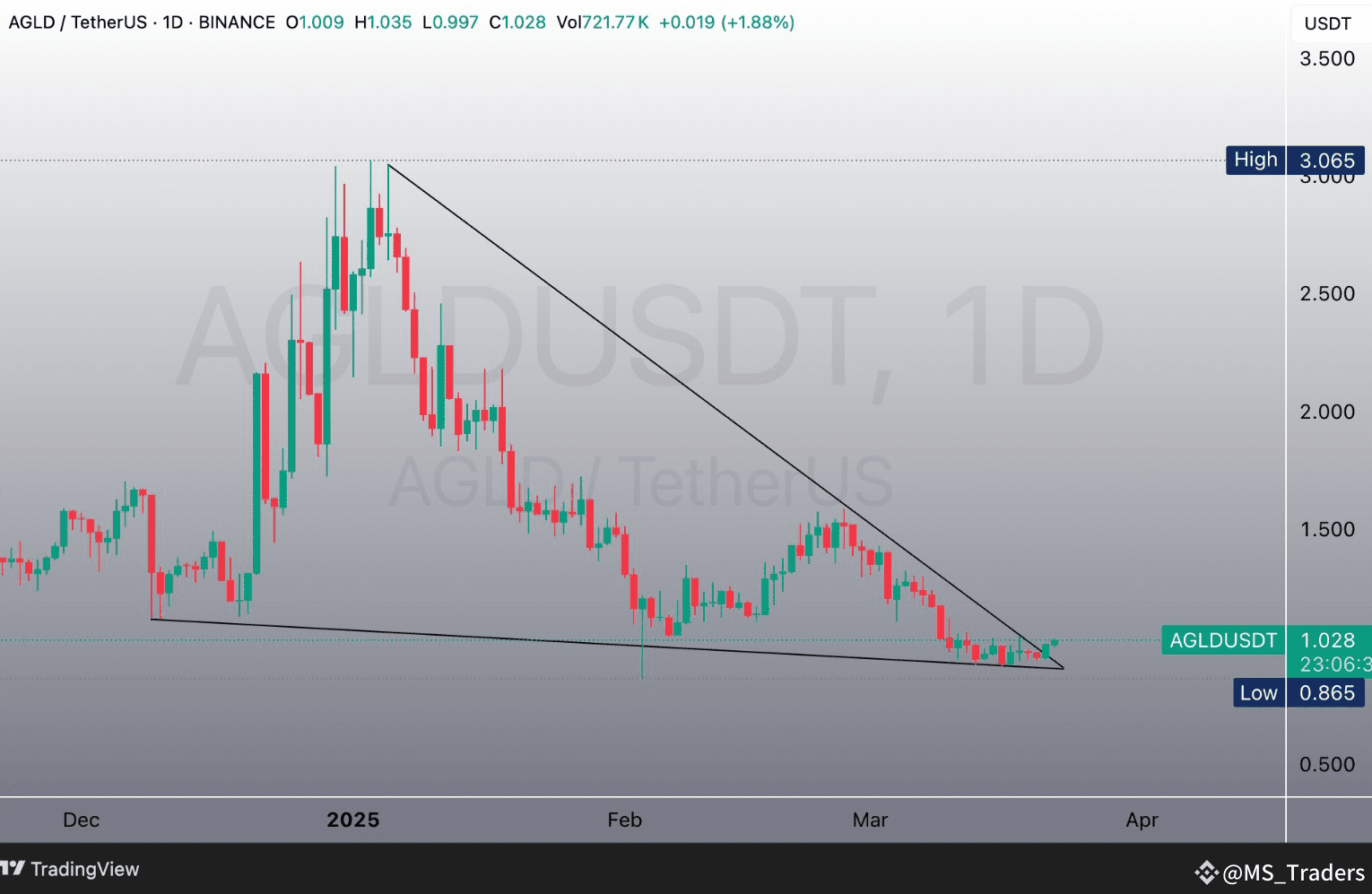 🚀 $AGLD /USDT Spot Trade Signal – Breakout Alert 🚀 ️Buy S | Ms_Trader_With_IBBT on Binance Square