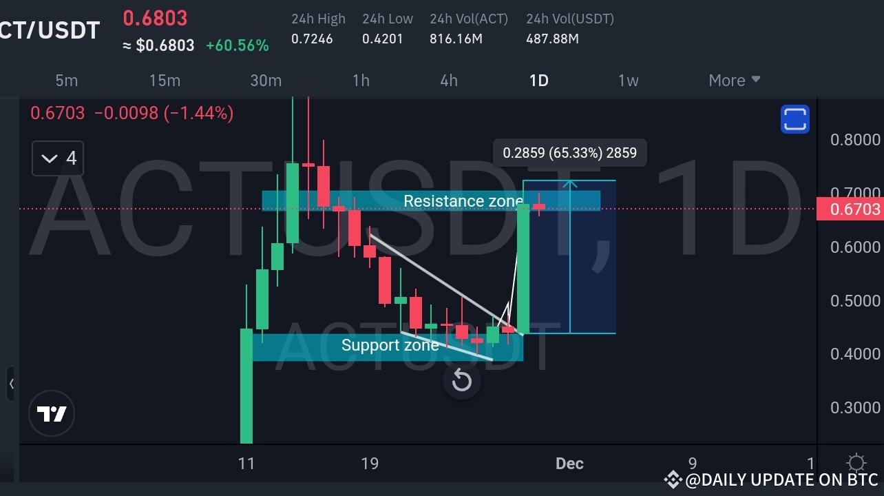 ACT COIN ANALYSIS 🔥🔥👇 65% A'S I PREDICTED 👇 | DAILY UPDATE ON BTC on ...