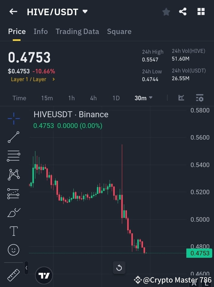 $HIVE /USDT Short Trade Signal! 🔥 Bearish Trend! 💯 Curren | Crypto Master 786 on Binance Square