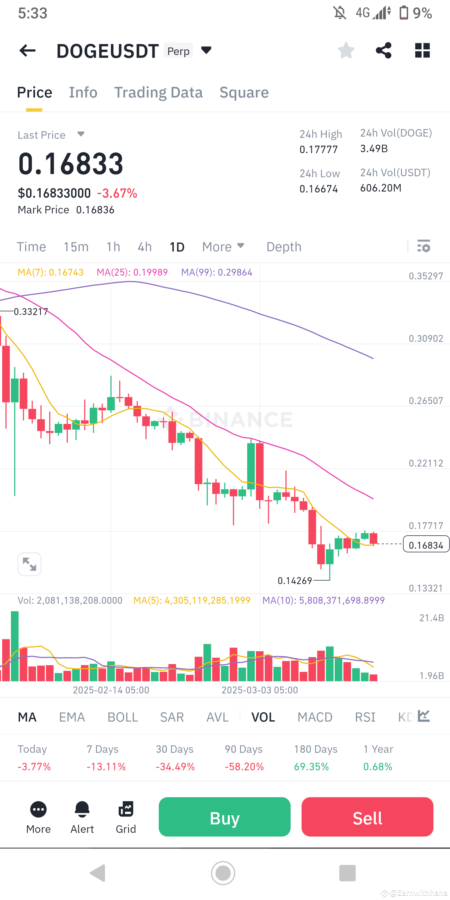 $DOGE long 20x tp / 0.17533 sl / 0.16100 | Earnwithhana on Binance Square
