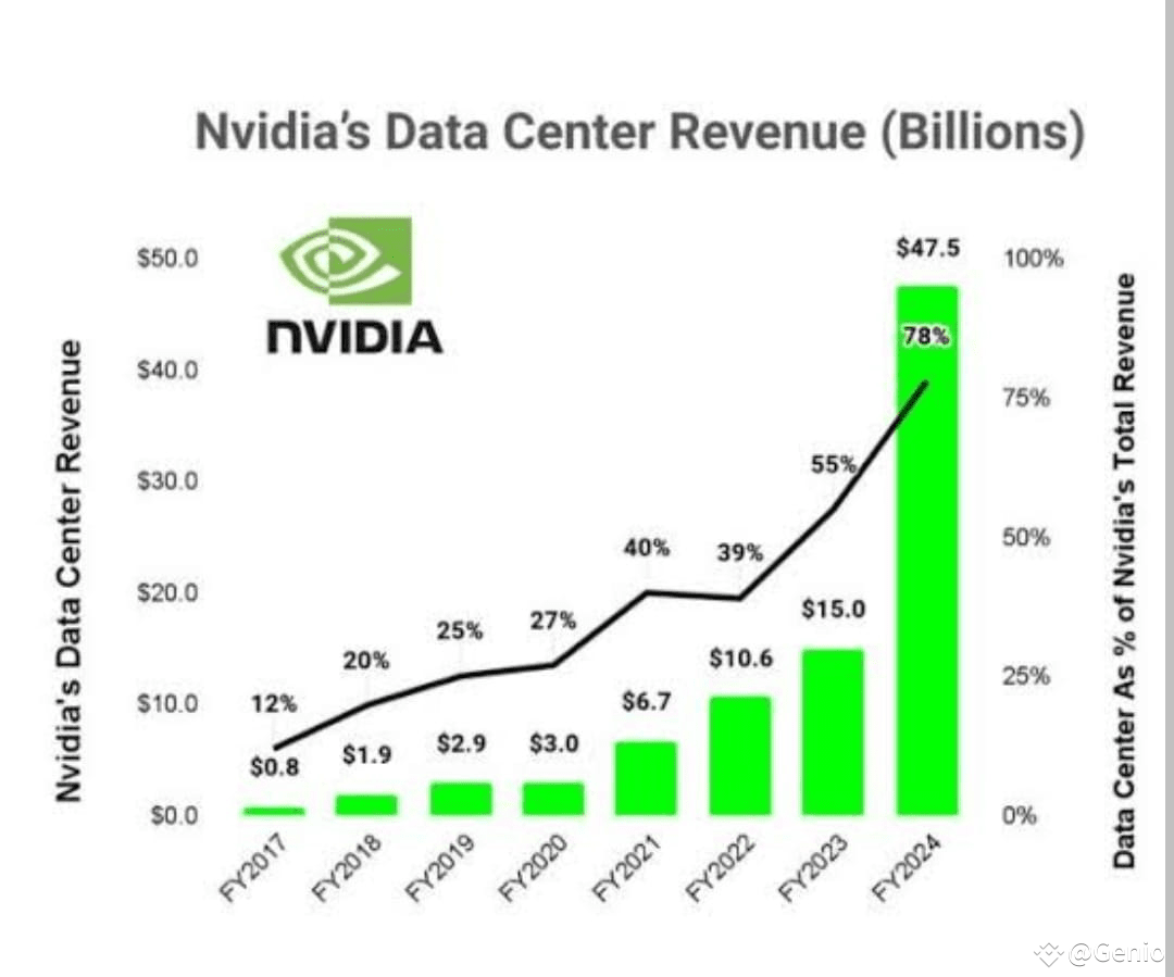 AI coins might rise !!! The market was waiting for NVIDIA n | Genio on ...