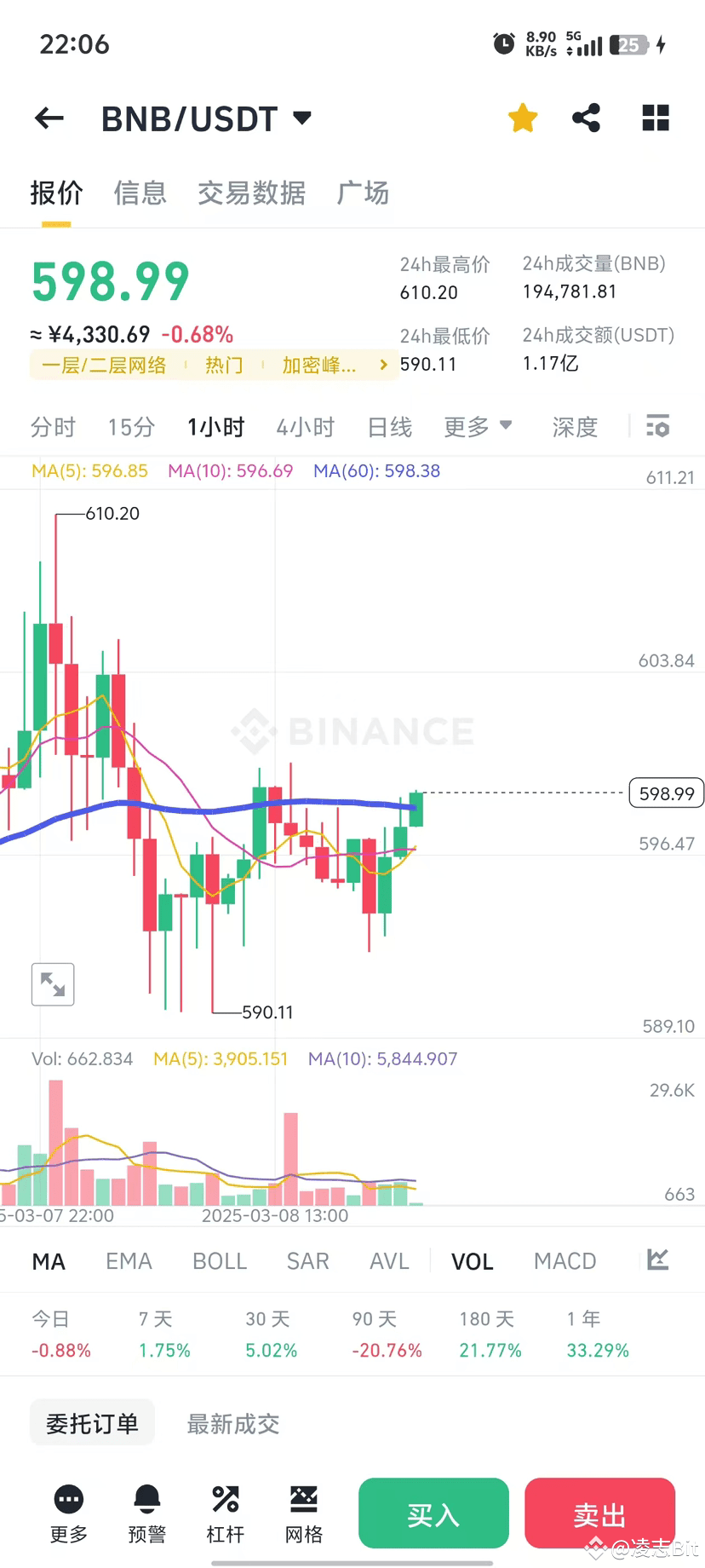 $BNB BNB analysis: Brothers, are you tired of the weekend m | 凌志Bit on Binance Square