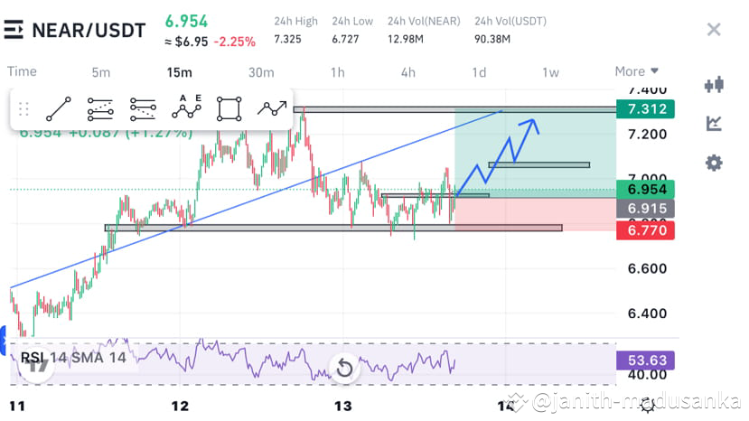 $NEAR 🎲🧾 | janith-madusanka on Binance Square