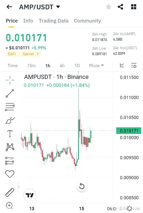 $AMP 💯🔥🔥🔥 /USDT Technical Analysis 📊 AMP/USDT has bee | RB-Trader on Binance Square