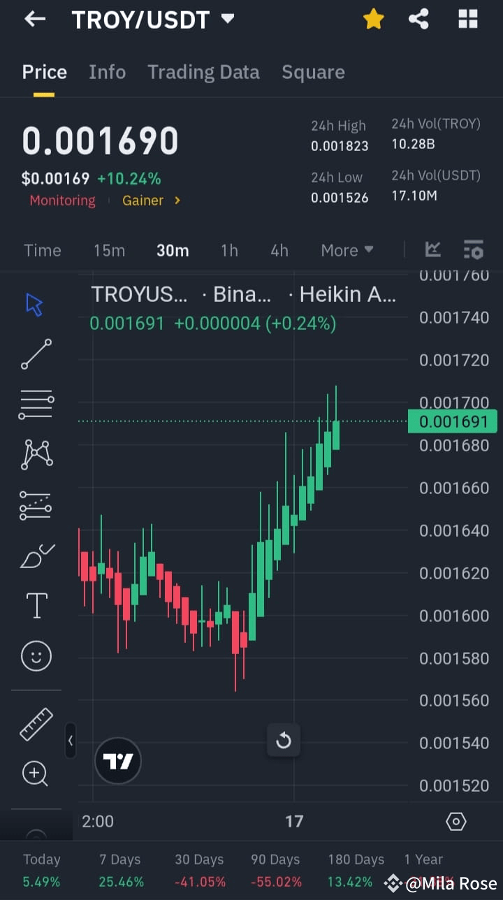 $TROY /USDT Strong Bullish Momentum Confirm 🔥 💯 📈 Cur | Mila Rose on Binance Square