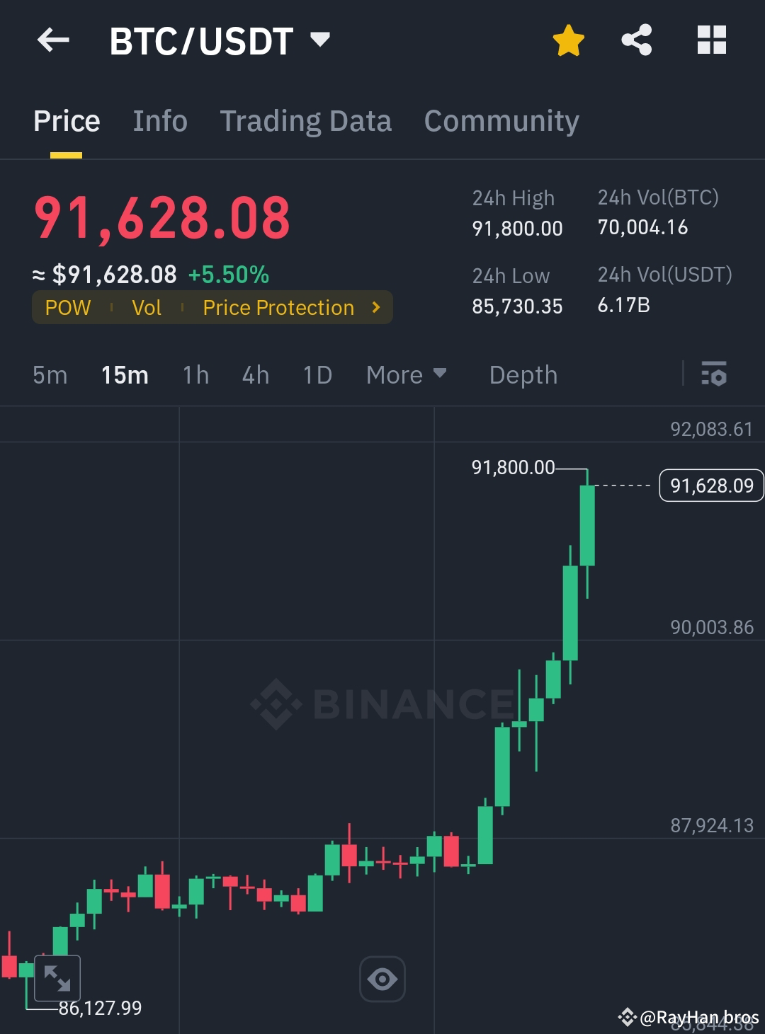 1$BTC = 91700$+ It’s call bull run Bros I am looking fo | RayhanBros on Binance Square