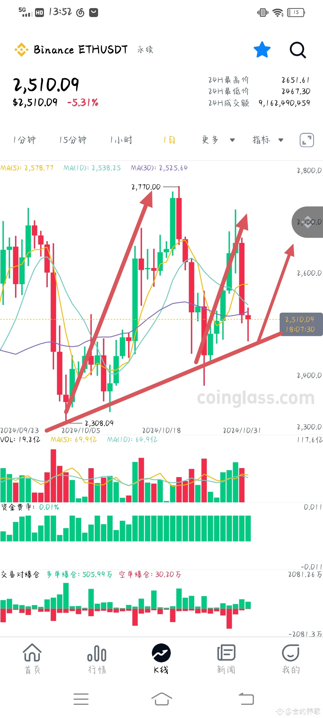 $ETH Ethereum current price directly long! As shown, the da | 合约养家 on ...