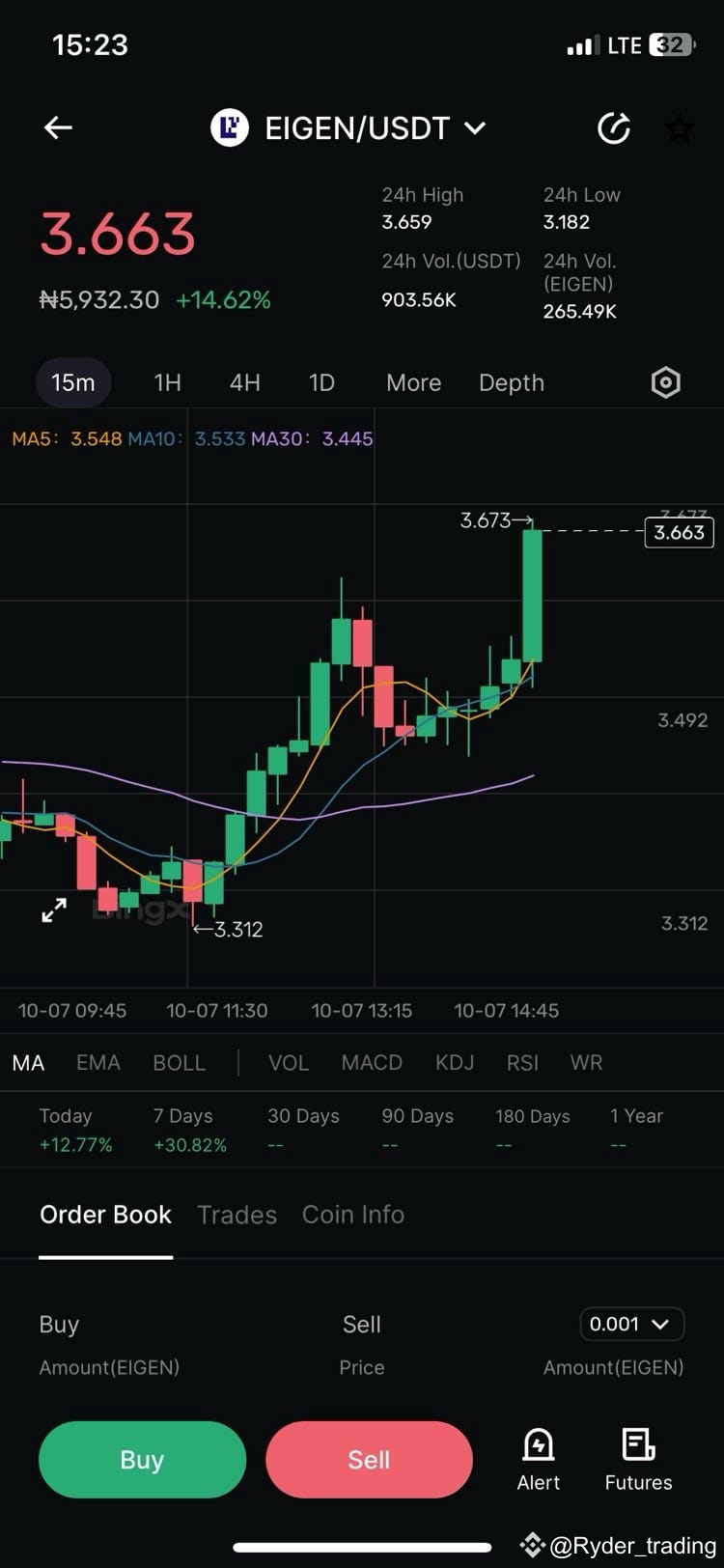 ETH$ETH EIGEN$EIGEN USDT$USDT ETH blockchain project EIGEN/U | Ryder_trading on Binance Square