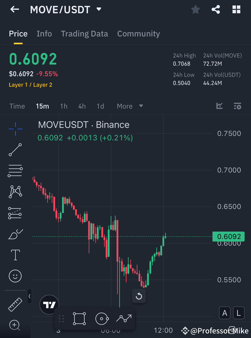 $MOVE /USDT Trading Signal – Bullish Breakout Confirmed!💯🔥 | Professor Mike on Binance Square