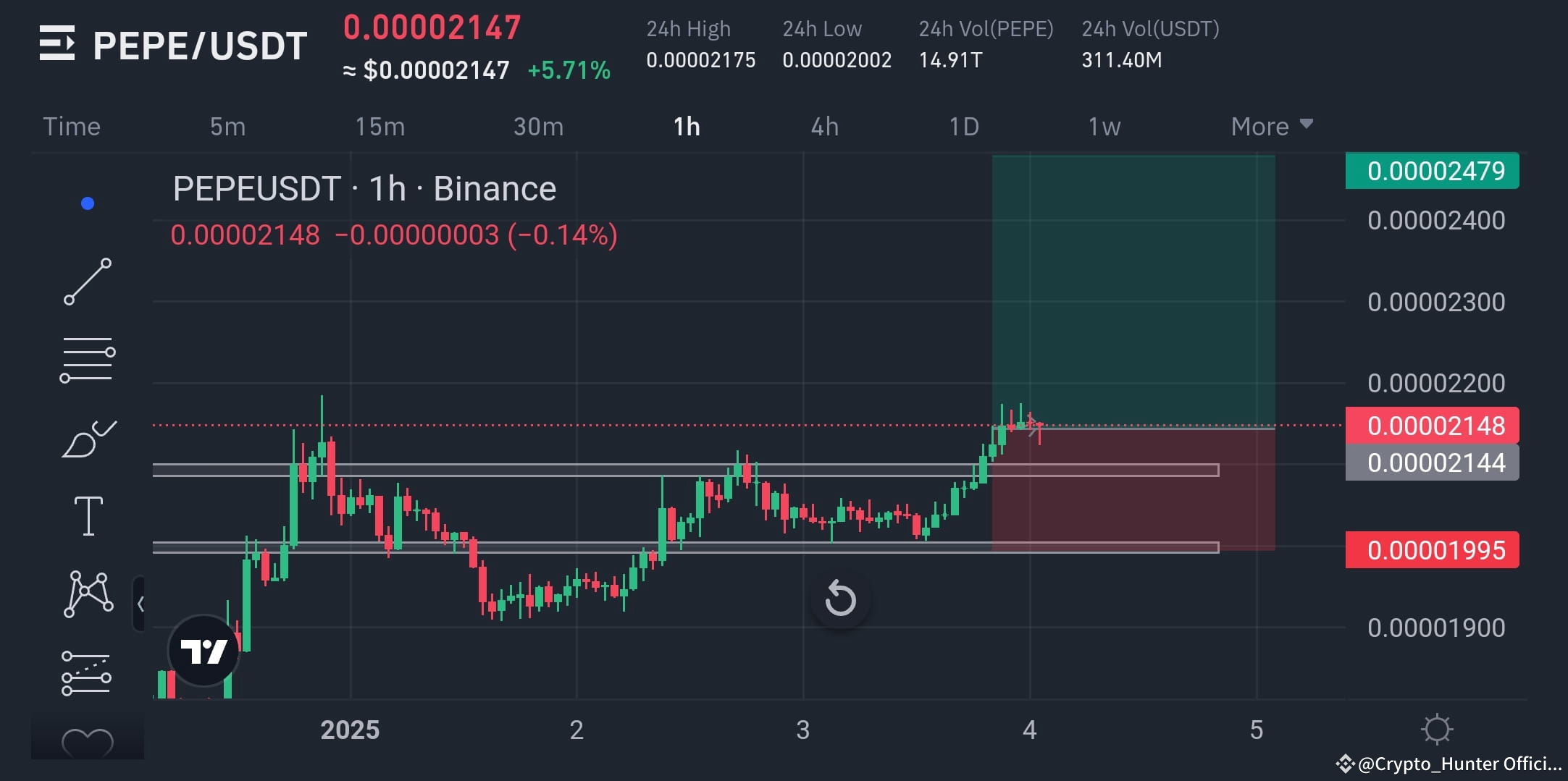 $PEPE /USDT BULLISH BREAKOUT: Bull run confirmed 💥 take ent | Professor_Michael on Binance Square
