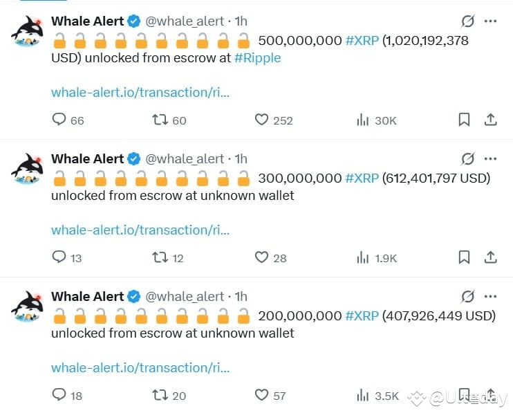 Ripple Unlocks 1,000,000,000 XRP, Breaking Traditional Rules | U.today on Binance Square