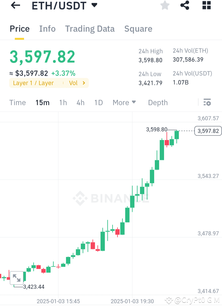 $ETH /USDT Technical Analysis & Trade Signals Trend Analy | CryPt0 G M on Binance Square