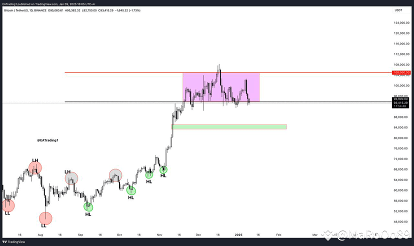 $BTC Bitcoin Update: The current consolidation zone has bee | MaRoOo89 ...