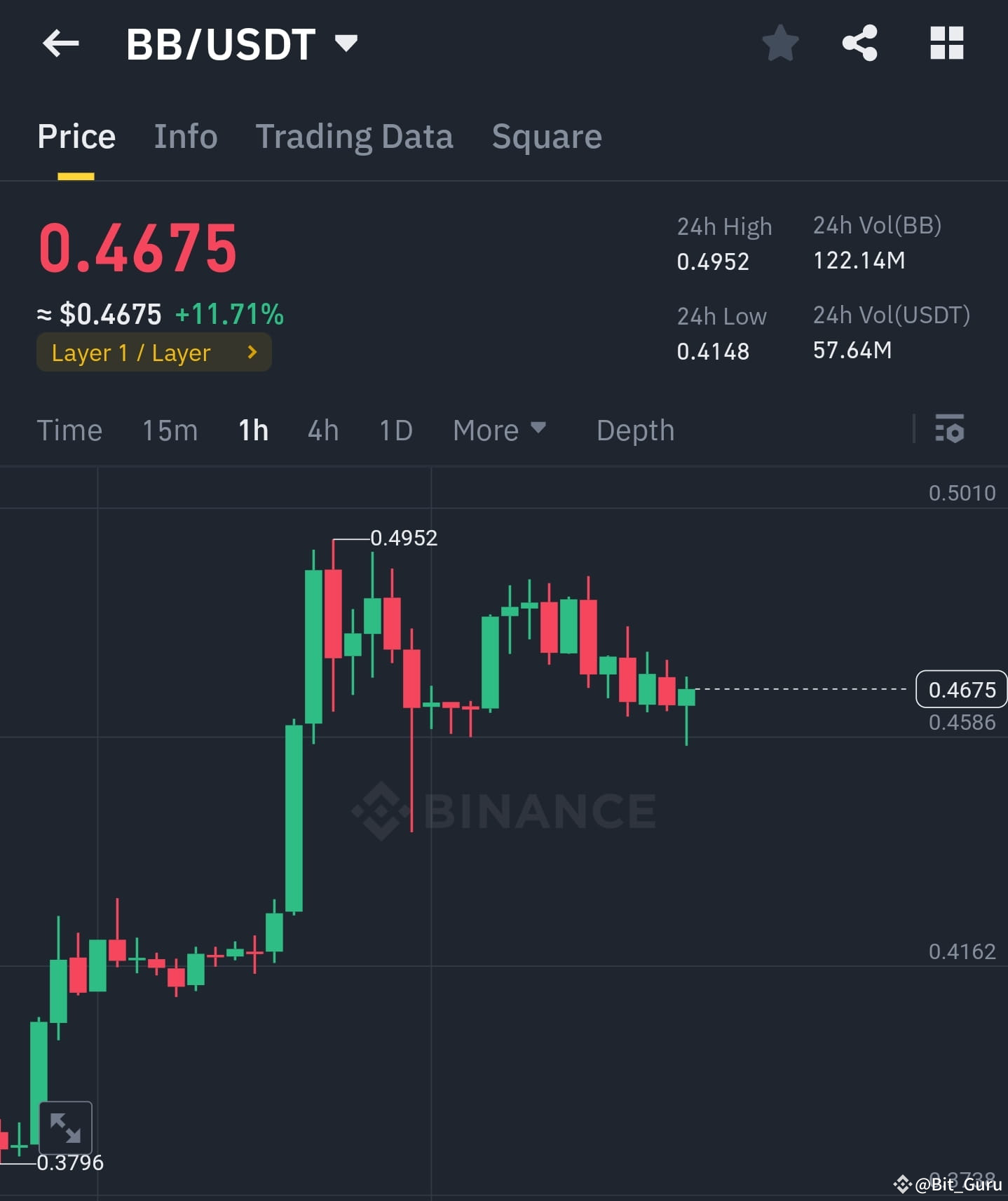 $BB ALERT: Critical Zone – Next Move Could Be Big! 🔥🔥🔥 | Bit_Guru on Binance Square